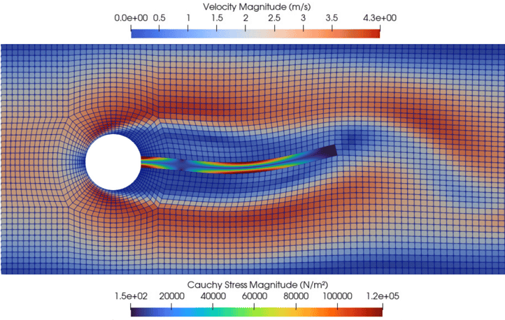 Unified Multiphysics Modeling From Concept To Scalable Execution